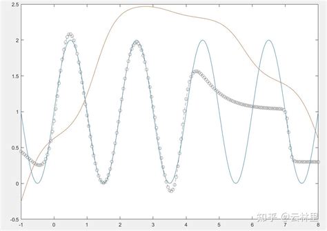 MATLAB 神经网络算法 1 BP神经网络 1 知乎
