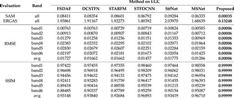Quantitative Assessment Of Various Spatiotemporal Fusion Methods For Download Scientific