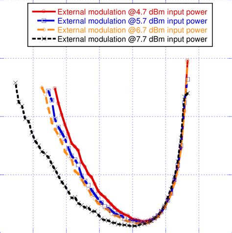 Maximum RF Input Power At Different Optical Input Power Download Scientific Diagram