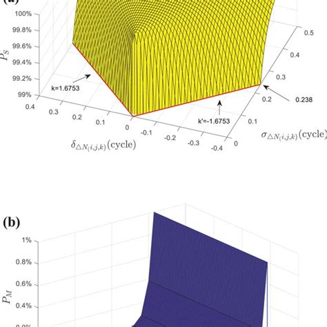 The Three Dimensional Relationship Diagram A The Three Dimensional