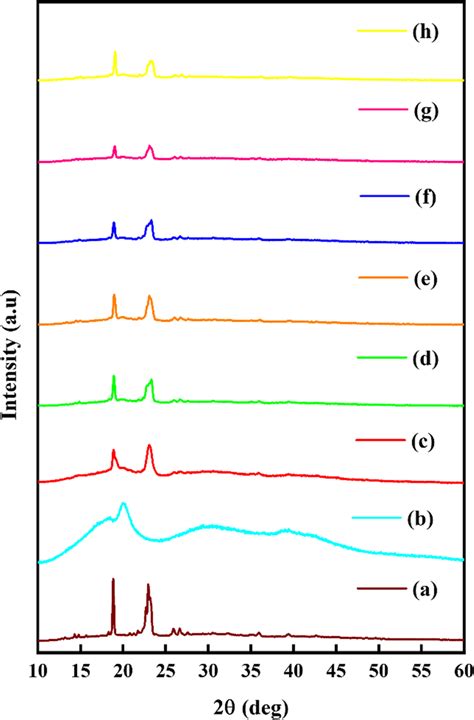 Xrd Pattern Of A Pure Peo B Pure Pvdf Hfp C Peopvdf Hfp Blend
