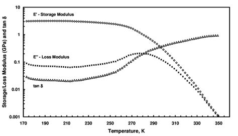 Storage Modulus Loss Modulus And Tan δ As A Function Of Temperature