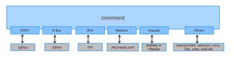 Managing Internet Connections On Linux Devices With Connman Embedded