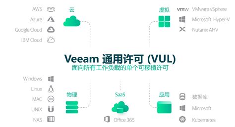 Veeam Backup Replication 全面的企业级数据保护功能 上海晨延信息技术有限公司