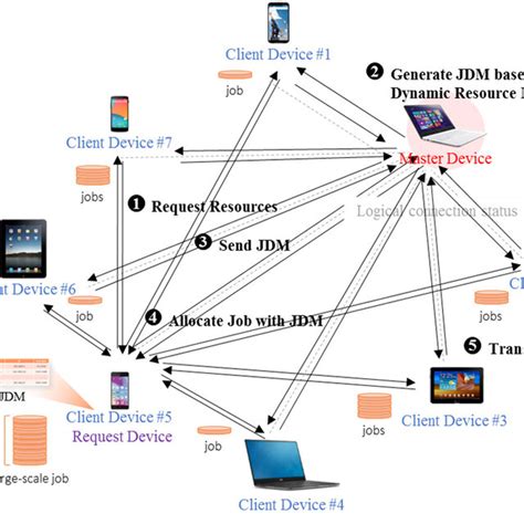 Load Balancing With Dynamic Resource Metadata For Large‐scale Job Jdm