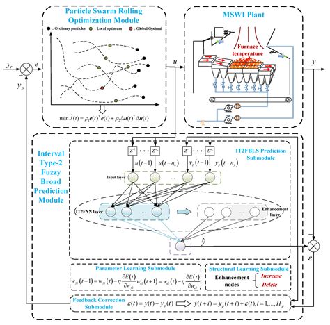Furnace Temperature Model Predictive Control Based On Particle Swarm Rolling Optimization For