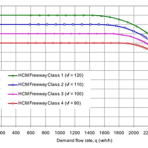 2 Hcm 2000 Speed Flow Models For Four Classes Of Multilane Highways Download Scientific Diagram
