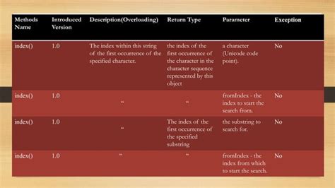 String String Builder String Buffer Pptx
