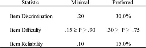 Table 3 From An Evaluation Of Multiple Choice Test Questions Deliberately Designed To Include