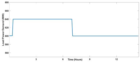 Load Frequency Model Predictive Control Of A Large Scale Multi Source Power System