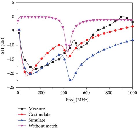 Reflection Coefficient Of Measured Simulated Nic Loaded Dipole And Download Scientific Diagram