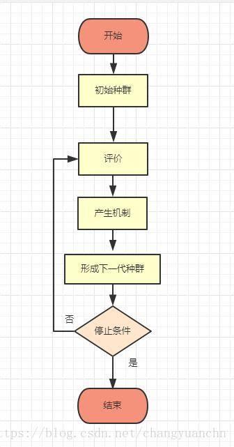 遗传算法与进化算法 Csdn博客