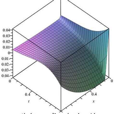 Absolute Error Of Example 2 By Chebyshev Polynomials Method Download