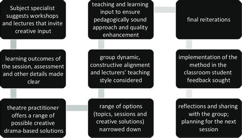 3 Reiterative Process Of Workshop Development Download Scientific Diagram