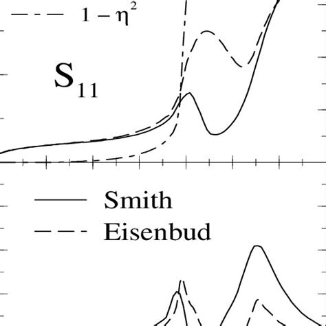 The T Matrix Phase Dashed Lines And Scattering Phase Shifts Solid