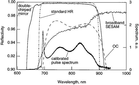 Reflectivity Of The Broadband Sesam In Fig 4 The Output Coupler Oc Download Scientific