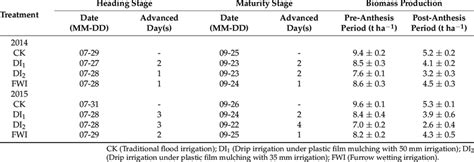 Impact Of Irrigation On Rice Growth Stages And Aboveground Biomass At Download Scientific