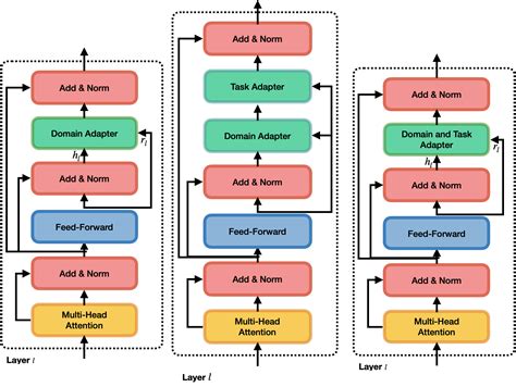 UDApter Efficient Domain Adaptation Using Adapters Papers With Code