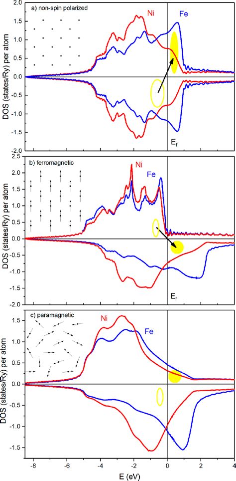 Calculated Atomic Resolved Density Of States Dos Of The Fe 65 Ni 35