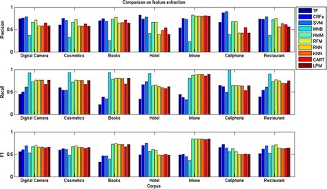 comparison on aspect extraction download scientific diagram