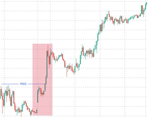 Ict Displacement Move Smart Money And Ict Trading