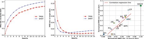 Distribution Shift Analysis Using Mmd Distance On The Office Home