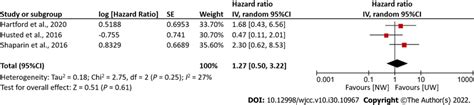 Total Complications Ci Confidence Intervals I 2 Heterogeneity Iv Download Scientific