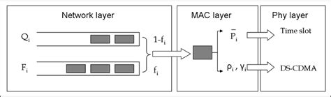 cross layer architecture including the two subsystems download