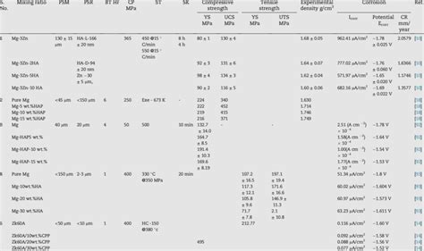 Tensile Compressive And Corrosion Characteristics Of Biodegradable Download Scientific