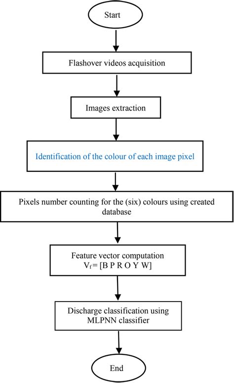 Flowchart Of The Arcing Discharge Recognition Algorithm Download