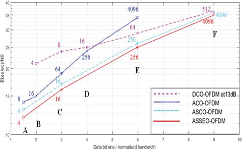 Ebelecno Versus Data Bit Rate Per Normalized Bandwidth Spectral