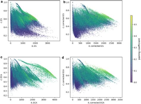 Relationship Between Node Degree Nsi And Local Clustering