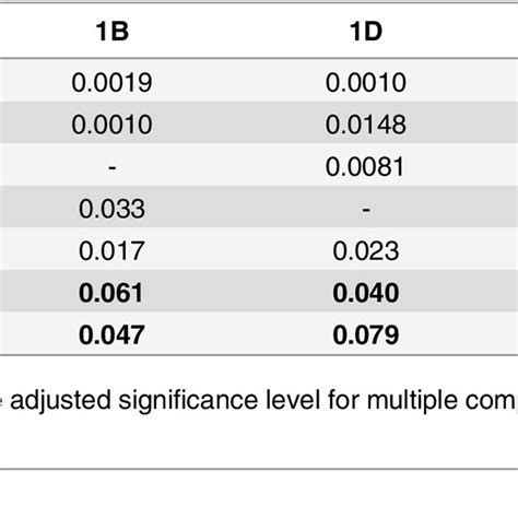 Pairwise Fst Values Below Diagonal And P Values From Tests Of