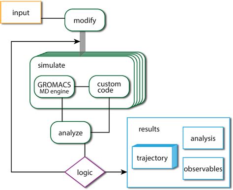 Schematic Of Data Flow And Control Flow For A Segment Of A Complex Download Scientific Diagram