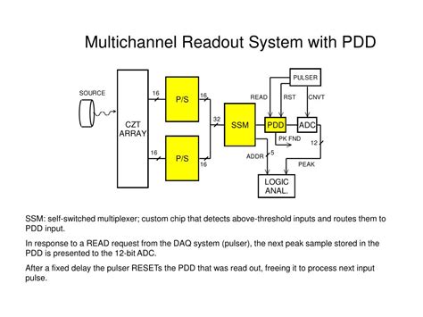 Ppt Analog Peak Detector And Derandomizer Powerpoint Presentation Free Download Id 1729928