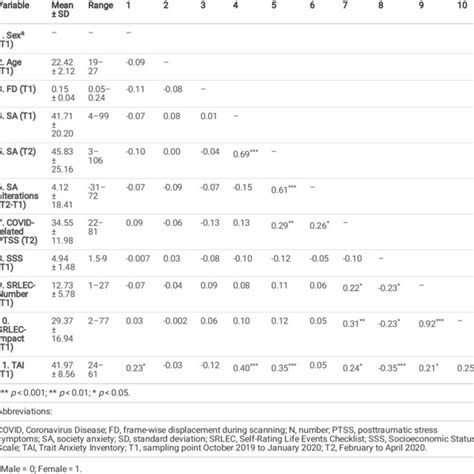 Descriptive Statistics And Bivariate Correlations Of Behavioral Download Scientific Diagram