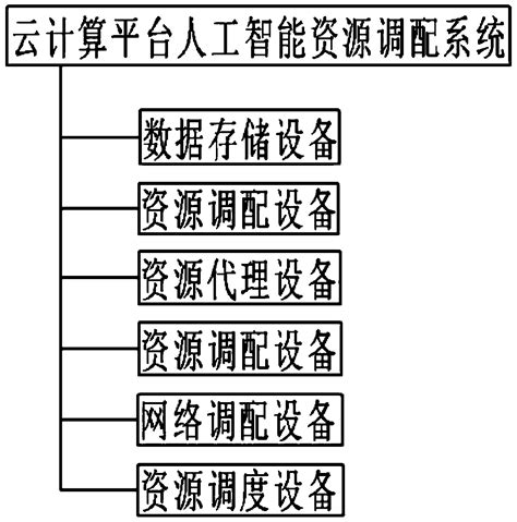 Intelligent Resource Allocation System And Method For Cloud Computing Platform Eureka Patsnap