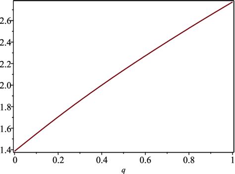 Plot Of 21 − Qf ′ 1 0 Showing The Dependence Of The Constant Term Download Scientific