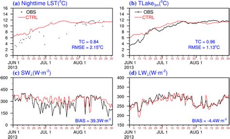 The Daily Observed Black Dots Or Lines And Ctrl Simulated Red Lines Download Scientific