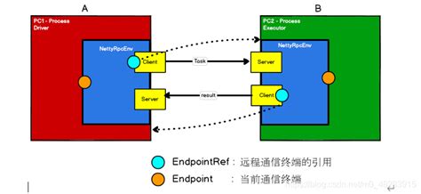Spark内核之通讯架构sparkccd7000 通讯口协议 Csdn博客