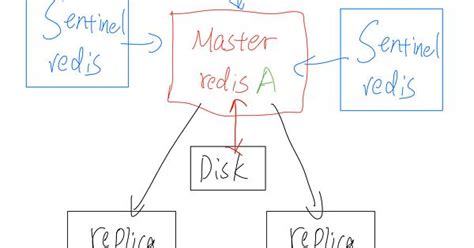 App Structure Redis Album On Imgur