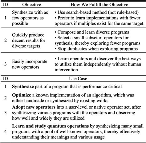 Table 1 From Quantum Program Synthesis Through Operator Learning And