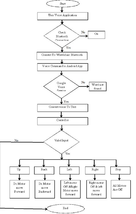 Flowchart For User Voice Command Download Scientific Diagram