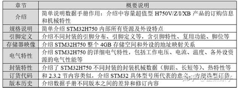 《minipro H750开发指南》第二章 Stm32简介 知乎
