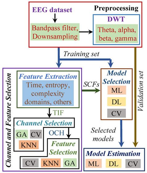 Electroencephalogram Based Emotion Recognition Using Hybrid Intelligent
