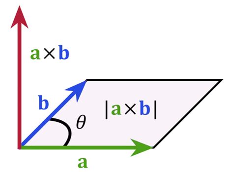 Multiplication Of Vectors Definition Examples Formula Calculator