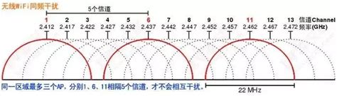 Wifi信道同频干扰wifi同频干扰 Csdn博客