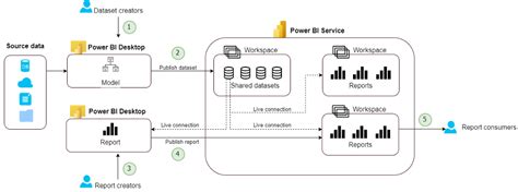 Managed Self Service Bi With Power Bi Cloubis