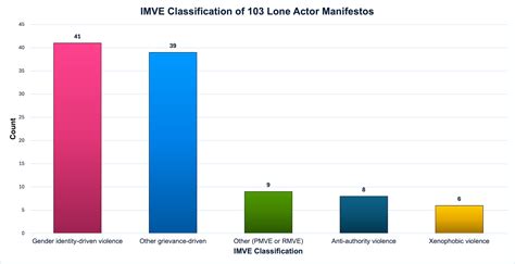I Analyzed More Than 100 Extremist Manifestos Misogyny Was The Common Thread