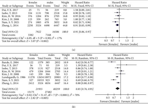 Sex Disparity In Patients With Gastric Cancer A Systematic Review And
